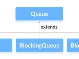 Java Queue Interface