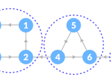 Strongly Connected Components