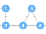 Strongly Connected Components