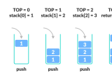 Stack Data Structure And Implementation In Python Java And C C