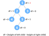 Balanced Binary Tree
