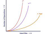 Exploring Time And Space Complexities Of Shell Sort