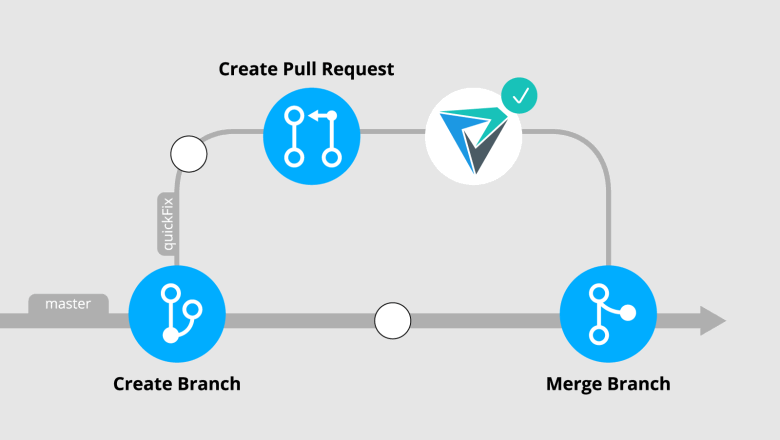Analysis In Commit And Branch Merge Mode Pull Merge Requests