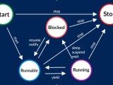 Java Thread Checked Exception