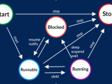 How To Handle Interruptedexception In Java Rollbar