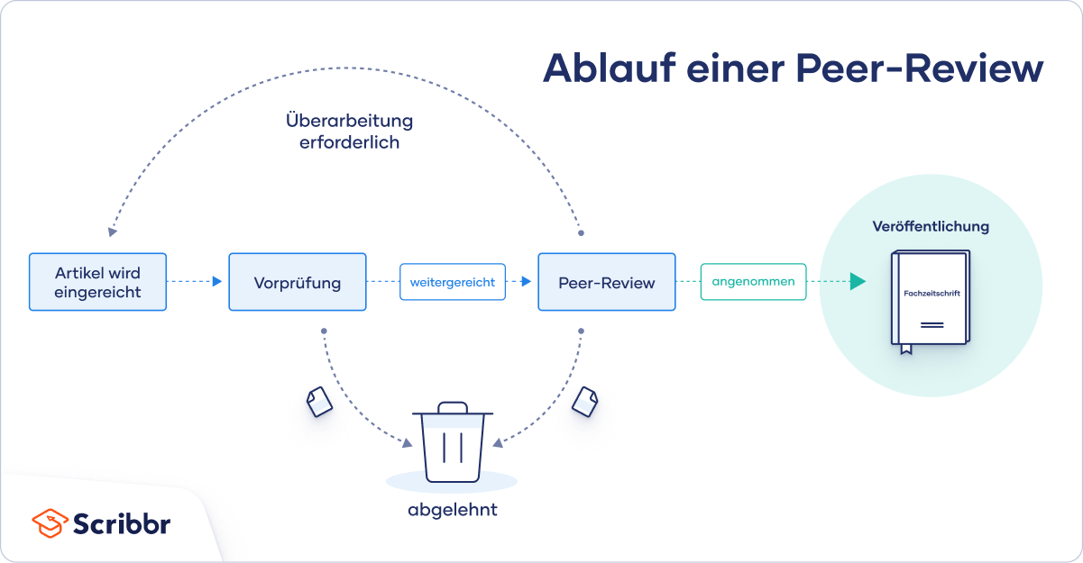 Peer Review Definition Ablauf Kritik 2022 peer-review-definition-ablauf-kritik-2022