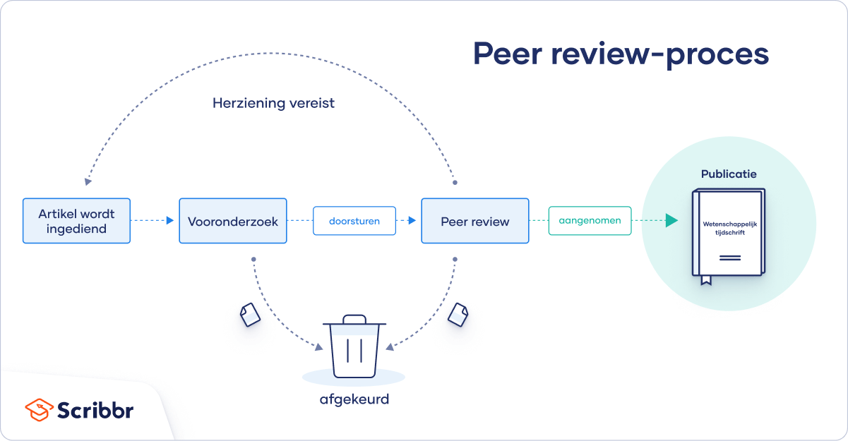 Wat Is een Peer Review? | Betekenis & Voorbeelden (2023)