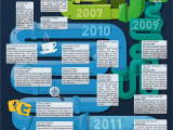 A Timeline Of Google Algorithm Changes Updates Infographic