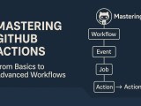 Mastering Github Actions From Basics To Advanced Workflows Devcode