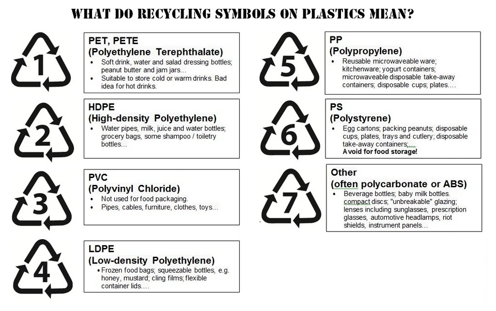 Plastic Recycling And Recycle Codes Amen Packaging