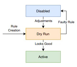 Dynamic Proxysql Query Rules Shopify