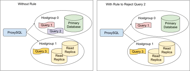 Dynamic Proxysql Query Rules Shopify