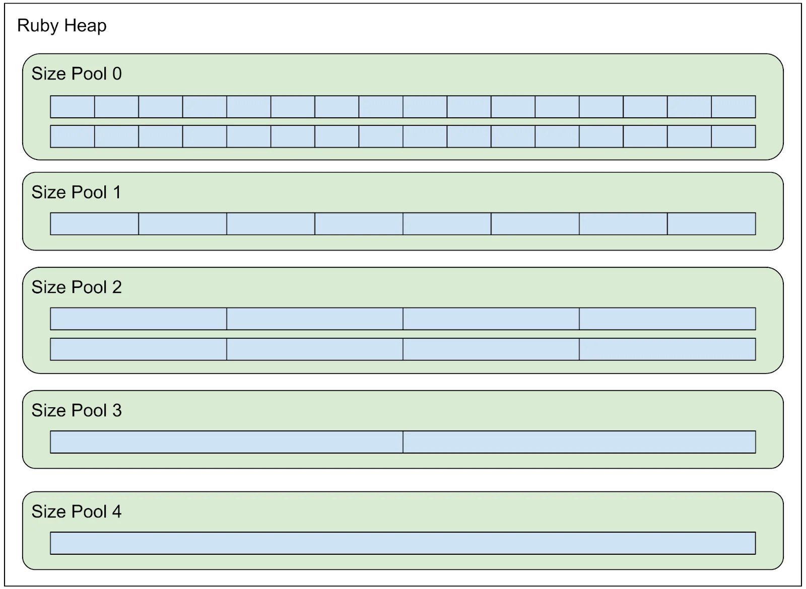 Optimizing Ruby S Memory Layout Variable Width Allocation Shopify