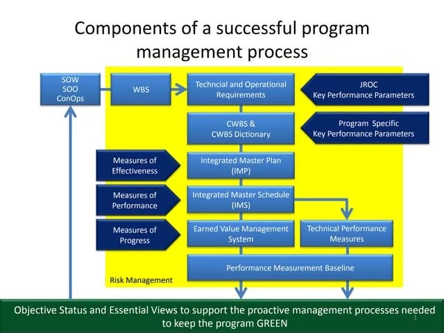Components Of A Successful Program Management Process Pptx