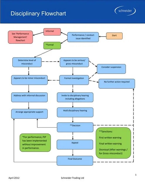 Performance Management Flowchart Docx