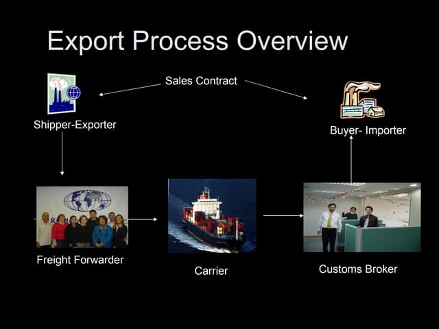 Export Process Overview Ppt