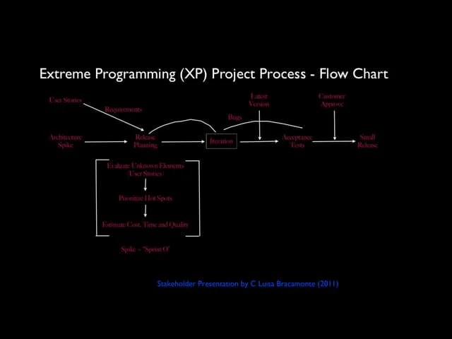 Extreme Programming Xp Project Process Flow Chart Ppt