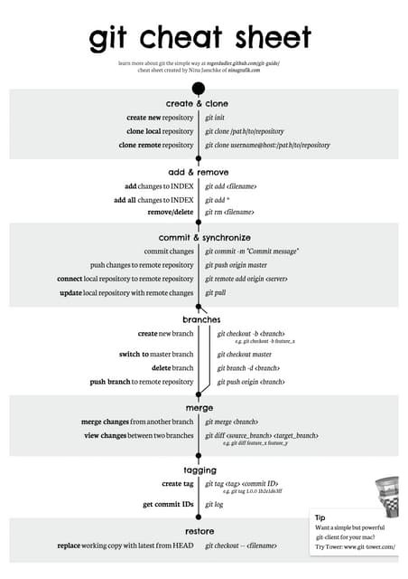Git Flow Cheatsheet Ppt