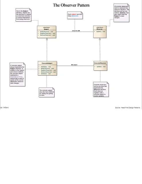 Design Patterns 4 Observer Pattern Ppt