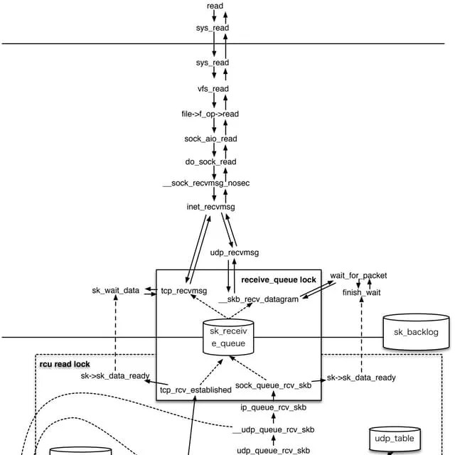Linux Network Stack Pdf