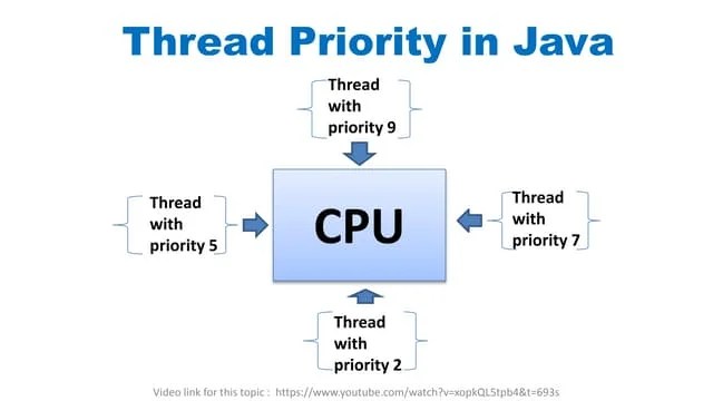 Thread Priority In Java Pptx