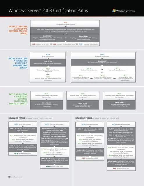Microsoft Certification Roadmap For Students Ppt