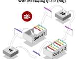 How To Test Application Messaging Queue Ibm Websphere Mq Intro Tutorial