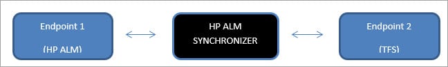 HP ALM – Sahu Testing Expert