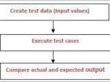 Functional Testing A Complete Guide With Types And Example
