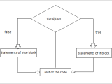 Python Conditional Statements If Else Elif Nested If Statements