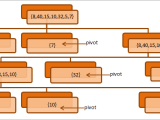 Quicksort Algorithm In Java With Example Program