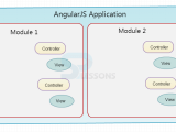 Angularjs Modules Splessons