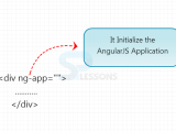 Angularjs Modules Splessons