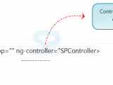 Angularjs Controller Splessons