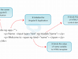 Angularjs Example Splessons