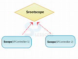 Angularjs Scopes Splessons