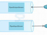 Java Io Pipedinputstream
