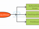 Java Io Filteroutputstream