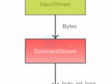 Java Io Datainputstream