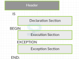 Plsql Block Structure Splessons