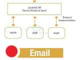 Javamail Protocols