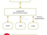 Servlet Sending Email
