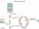 Node Js Global Objects Splessons