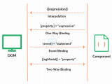 Angular 2 Data Binding