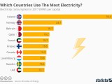 Chart Which Countries Use The Most Electricity Statista