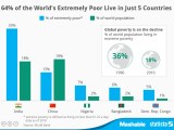Poverty Graph Countries