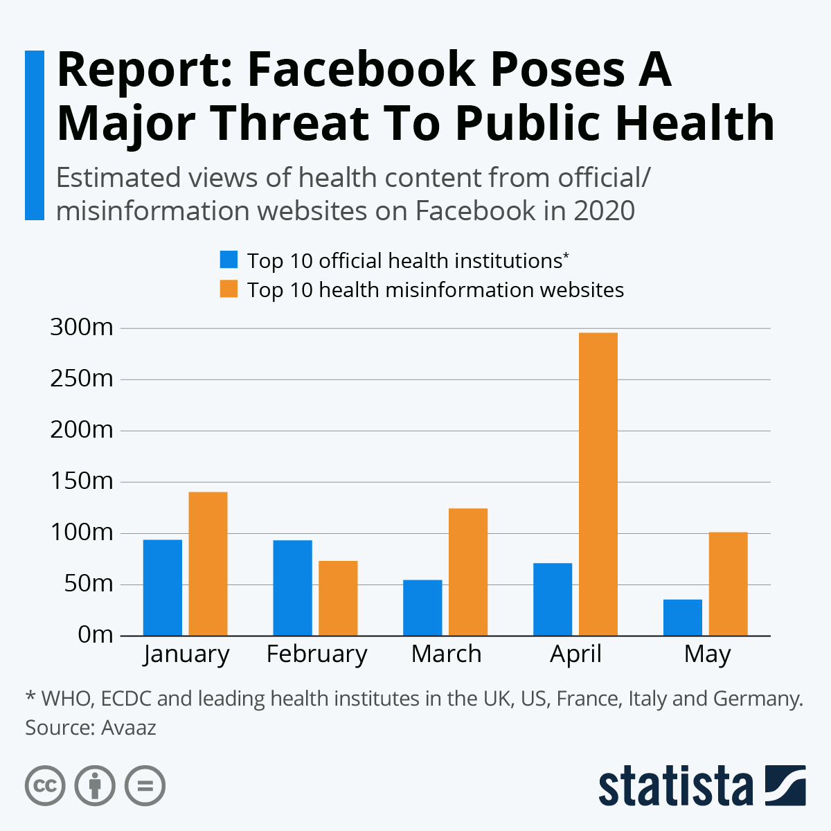 Facebook and Health Information -- A Critical Look