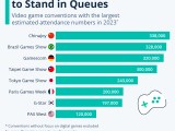 Chart Where Gamers Go To Stand In Queues Statista