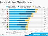 Chart The Countries Worst Affected By Hunger Statista
