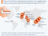 Chart Global Shipping S Chokepoints Statista